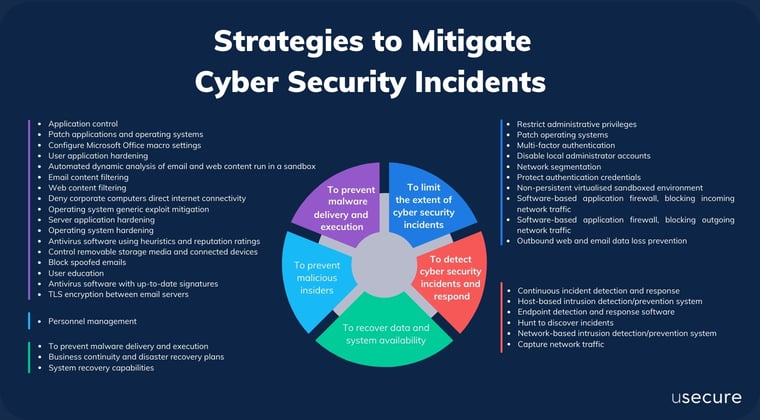 A Complete Guide To The Essential Eight And Strategies To Mitigate Cyber Security Incidents